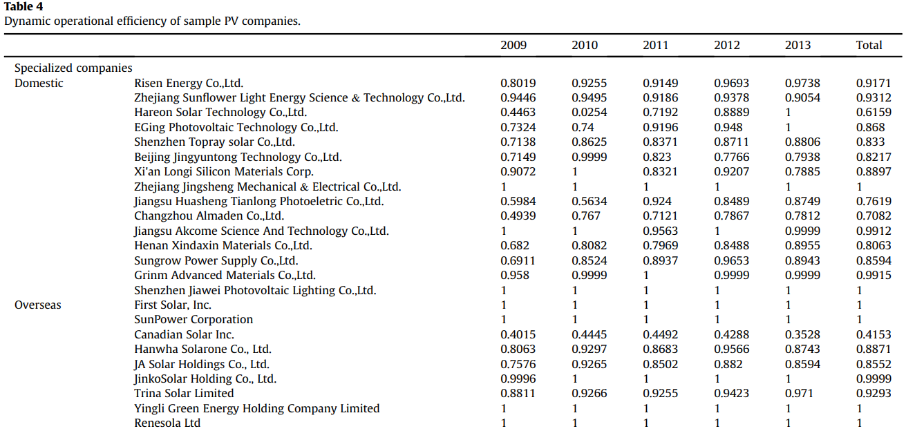 能源DEA-动态SBM模型-CSDN博客