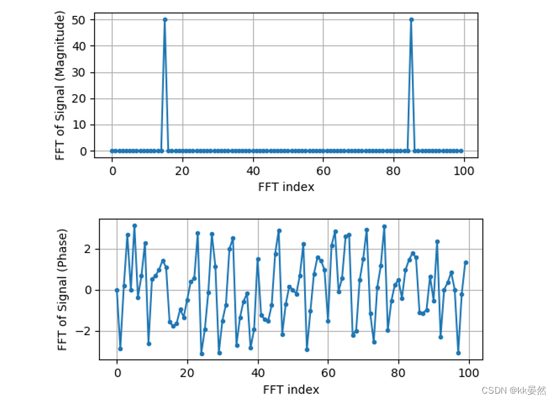 2、频域【入门软件无线电(sdr)】pysdr:使用 Python 的 Sdr 和 Dsp 指南pysdr Csdn Csdn博客