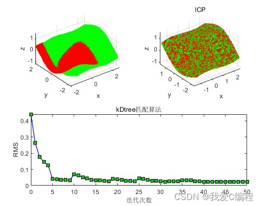 基于ICP配准算法的三维点云数据的匹配仿真_matlab3d匹配算法-CSDN博客