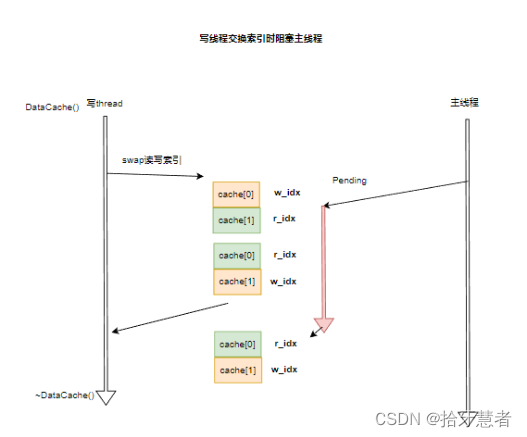 C++实现读写分离的双缓冲buffer_c++实现数据buffer-CSDN博客