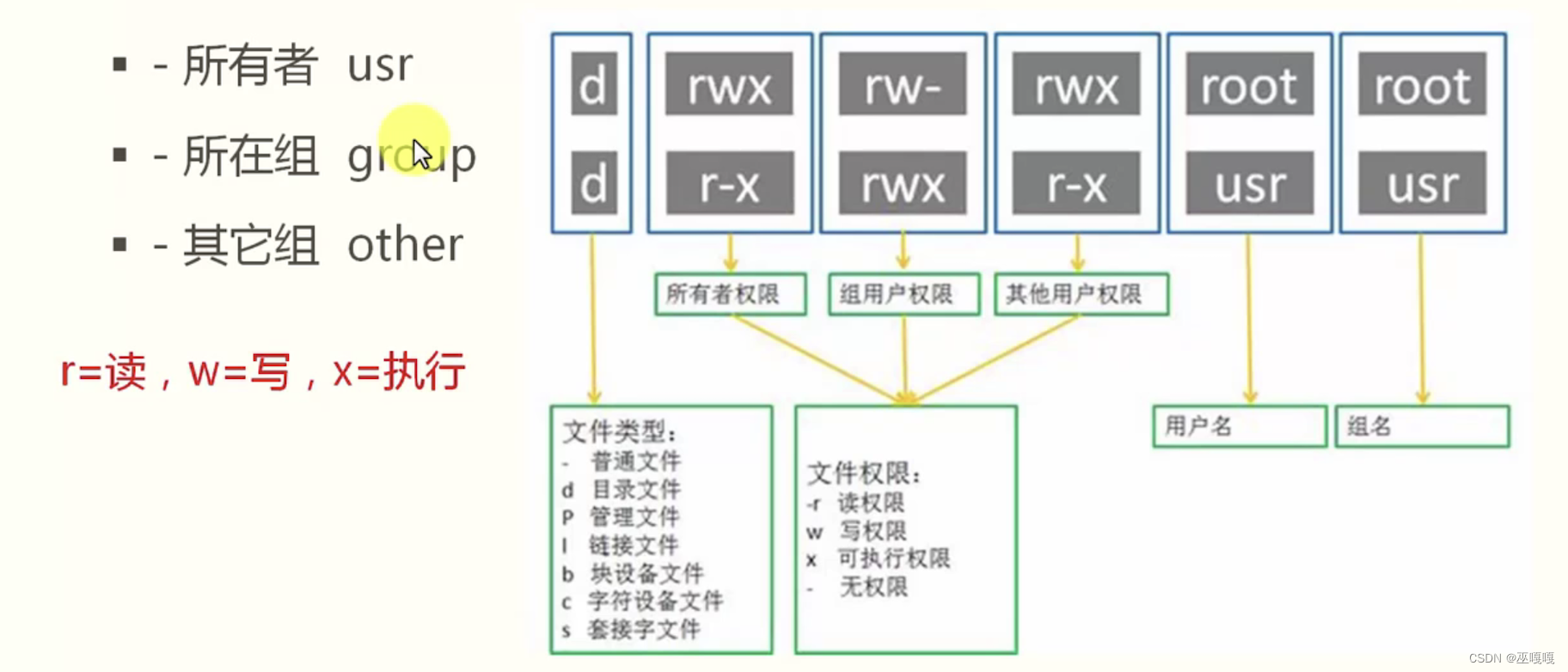 【生信linux基础2】文件目录 创建、删除、权限管理对目录删除权限 Csdn博客