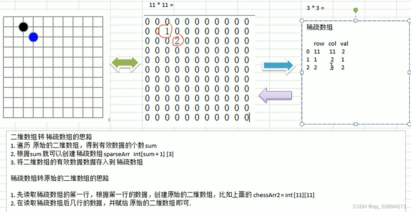 数据结构：数组 Csdn博客 