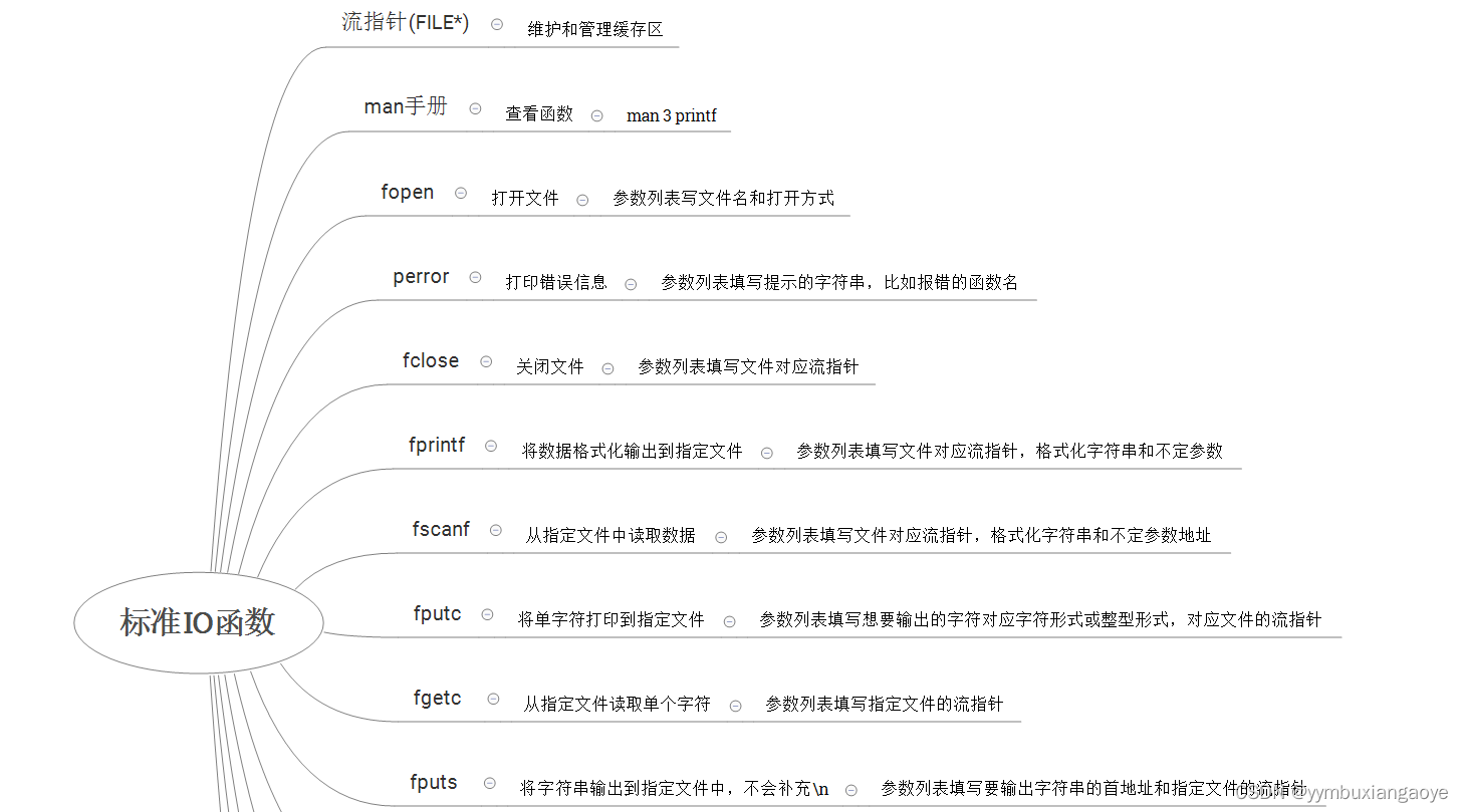标准io进程线程函数:fopen,perror,fclose,fprintf,fscanf,fputc,fgetc,缓冲区,fputs,fgets,fwrite,fread,fseek