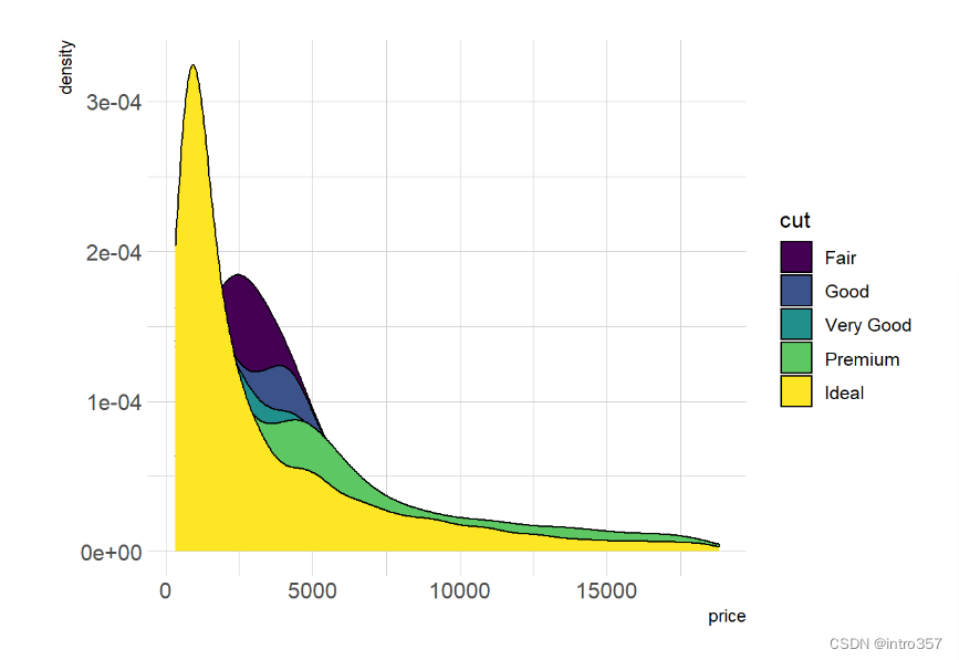 Ggplot2绘制密度图ggplot 密度图 Csdn博客