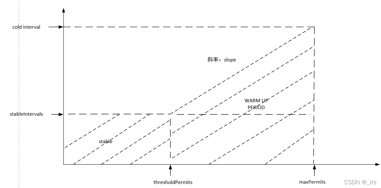 Guava RateLimiter SmoothWarmingUp 允许突发流量的预热限流器-CSDN博客