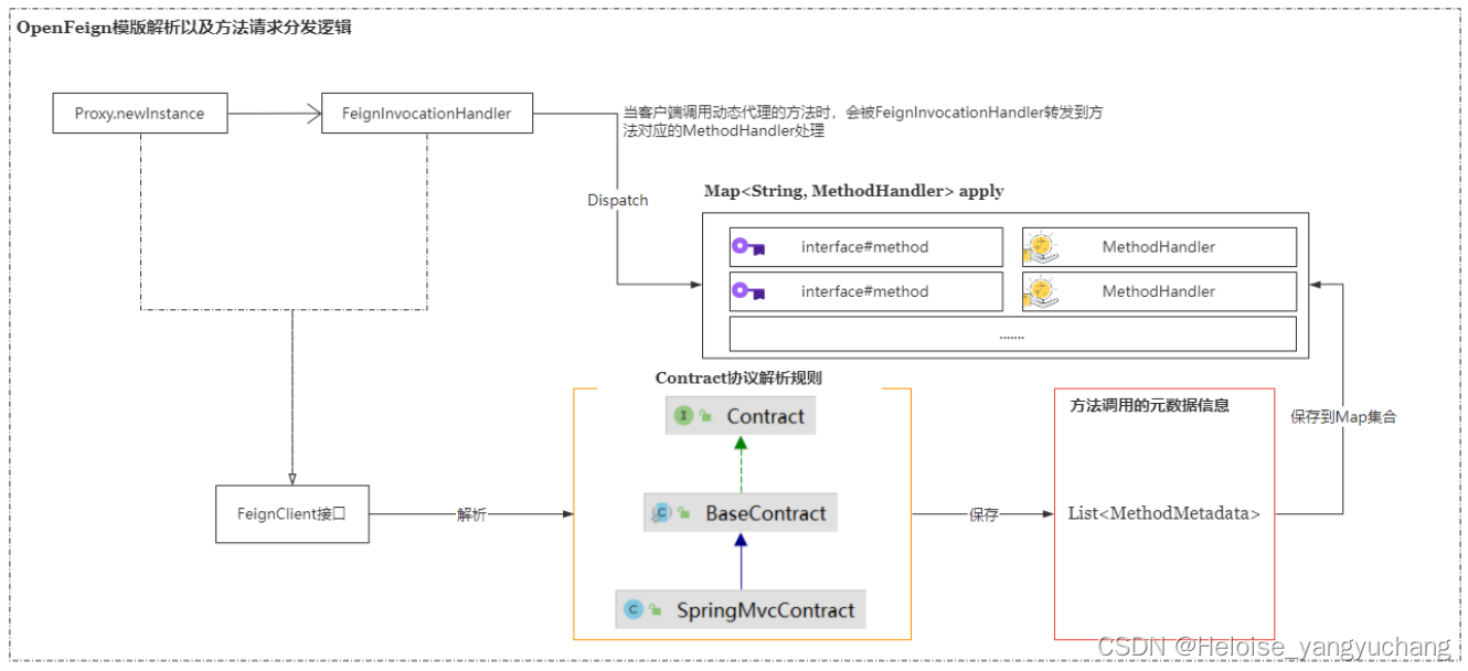 Spring Cloud OpenFeign 原理_openfeign微服务调用原理-CSDN博客