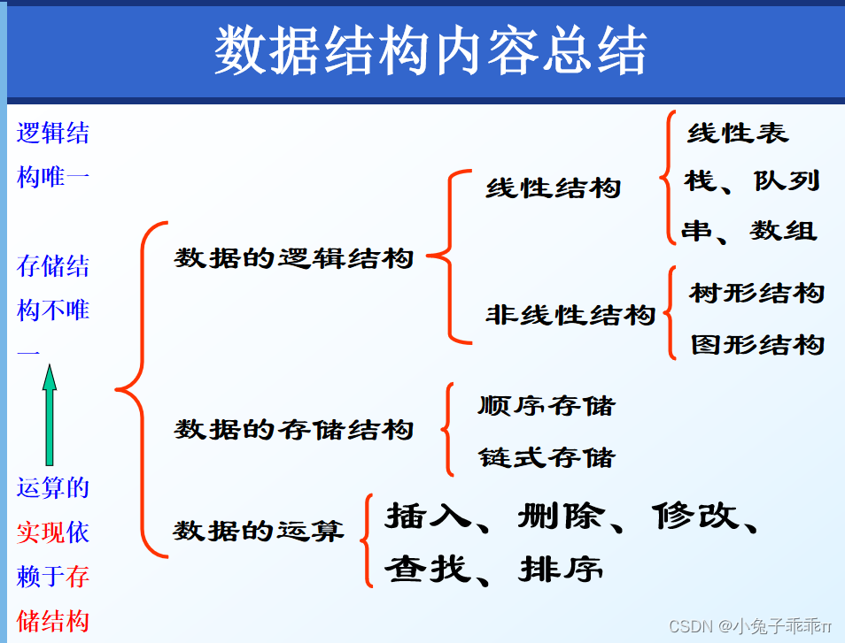 数据结构 第一章 绪论 期末复习总结数据结构绪论复习 Csdn博客