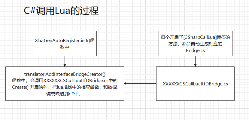 Unity中的热更新的基础知识，Xlua与ILRuntime基础知识_xlua ilruntime-CSDN博客