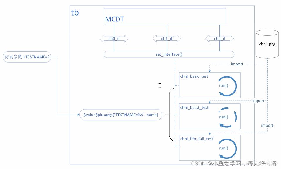 MCDF实验_lab3（3）_mcdf的makefile-CSDN博客