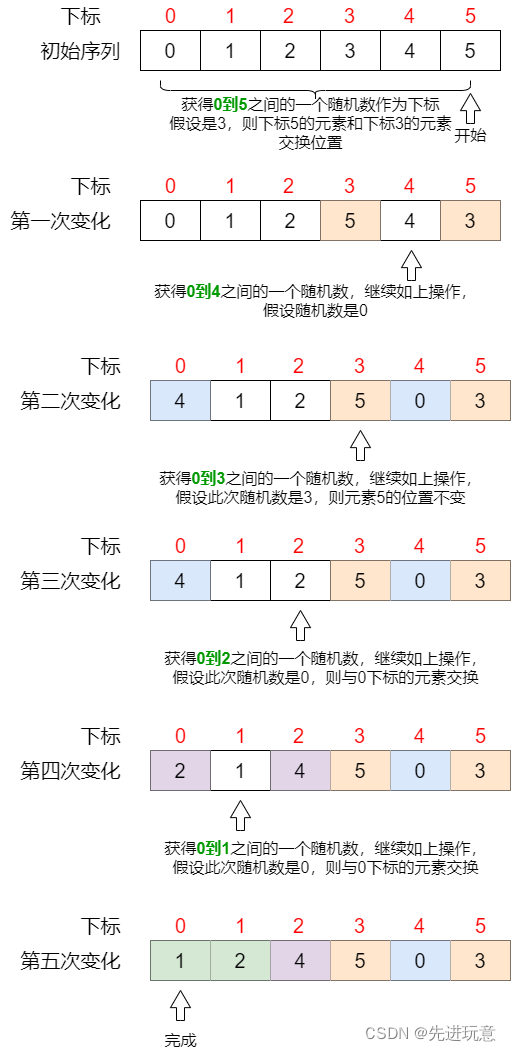 洗牌算法(js实现)js 洗牌 Csdn博客