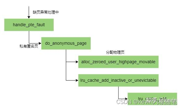 Linux内核页回收_direct reclaim-CSDN博客