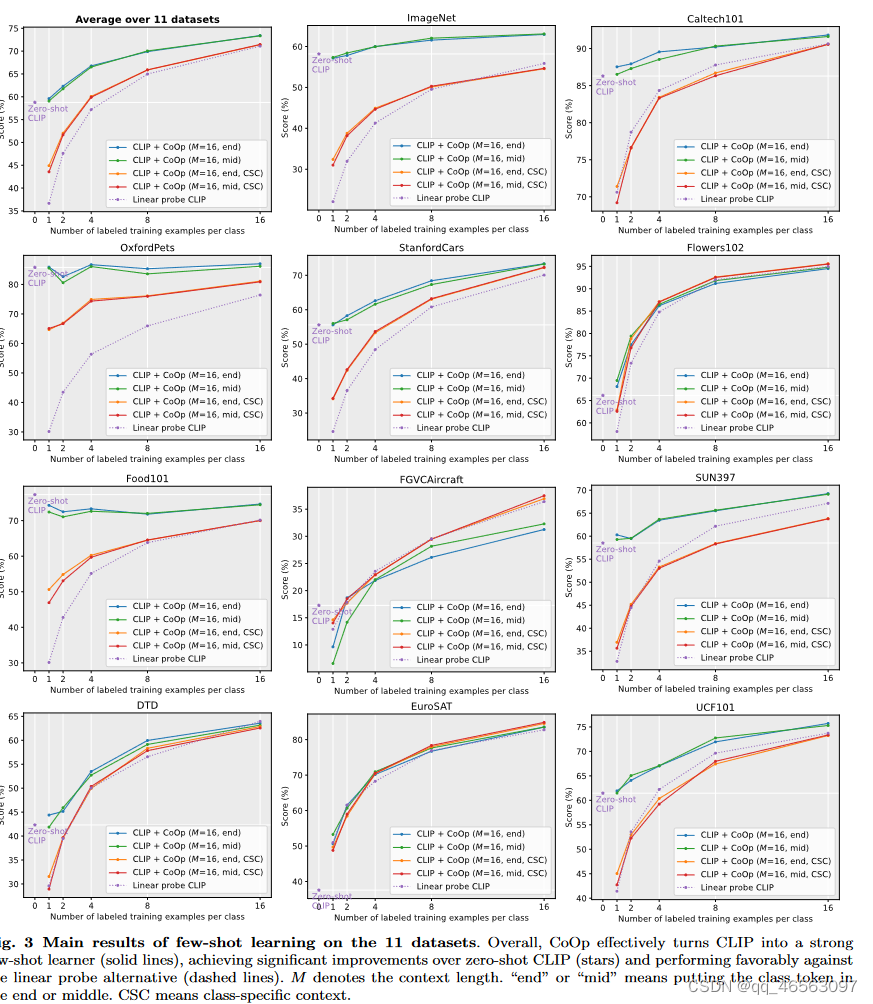 CoOp & CoCoOp_coop cocoop-CSDN博客