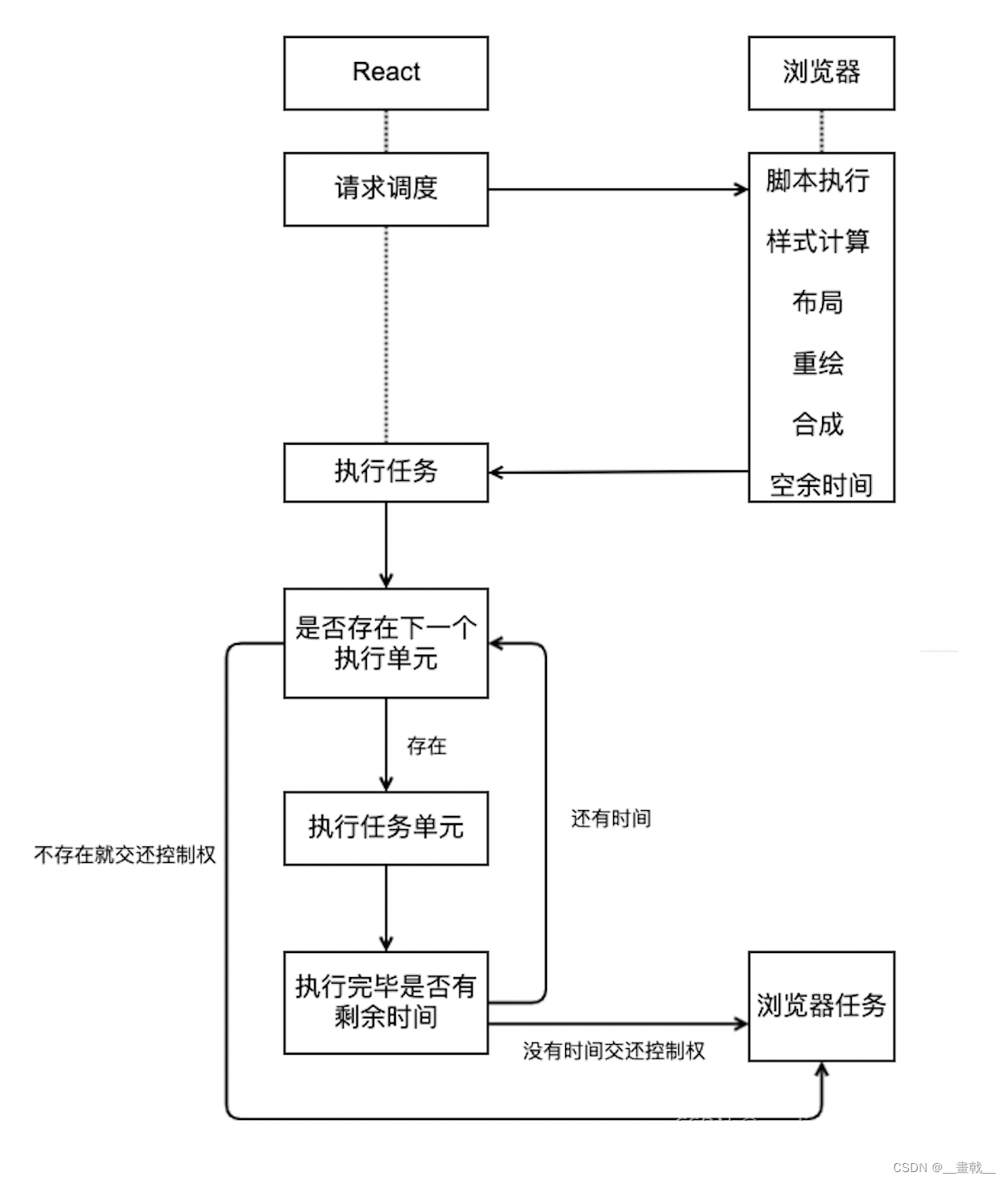 React Fiber 架构详解-CSDN博客