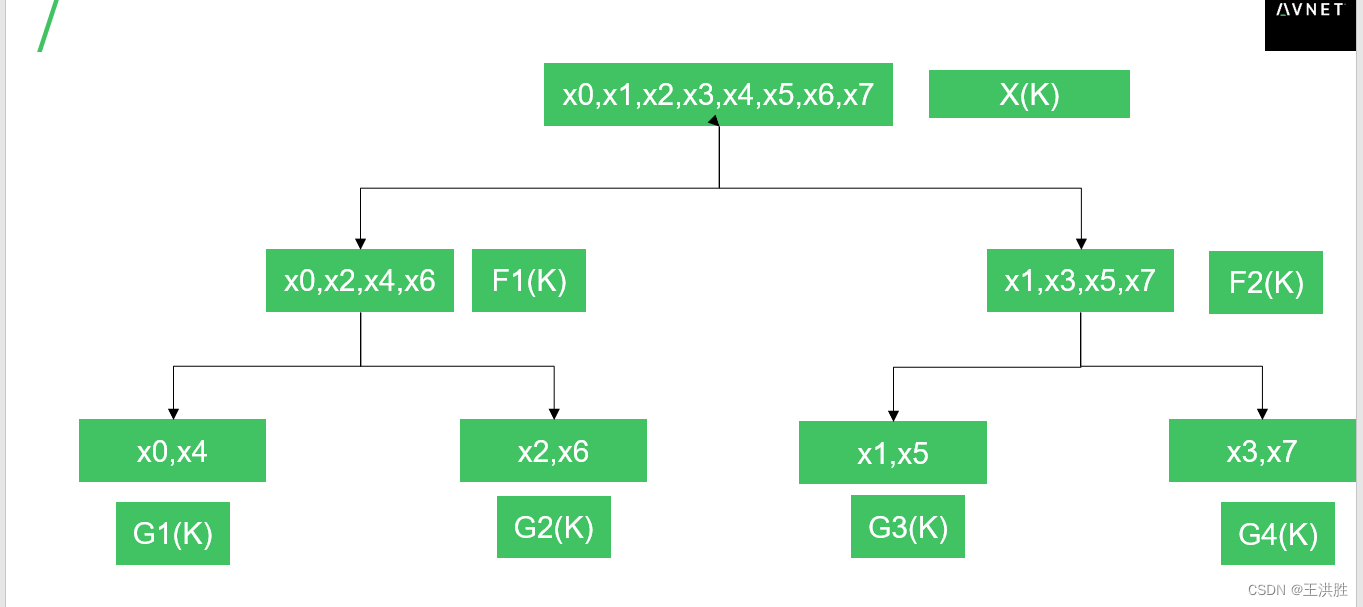 cooly-Turkey FFT详解_cooley-tukey算法-CSDN博客