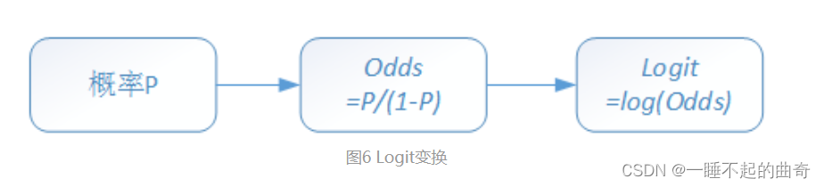 【学习笔记】逻辑回归_逻辑回归 logit(p)-CSDN博客