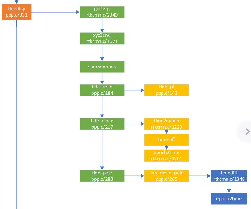 RTKLIB学习（二）--2、PPP代码分析_rtklib ppp-CSDN博客
