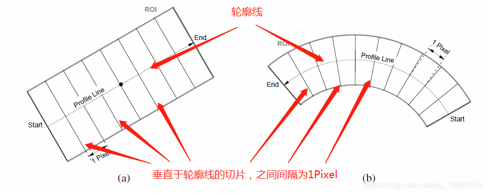 Halcon one-dimensional edge detection measurements associated operator ...