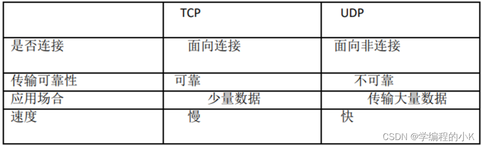 Linux网络编程 Socket编程 Csdn博客