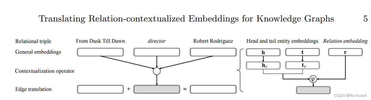 TransEdge: Translating Relation-contextualized Embeddings for Knowledge Graphs-CSDN博客