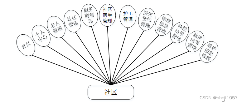 附源码 Nodejs计算机毕业设计社区养老服务管理系统express程序lw服务商例图 Csdn博客