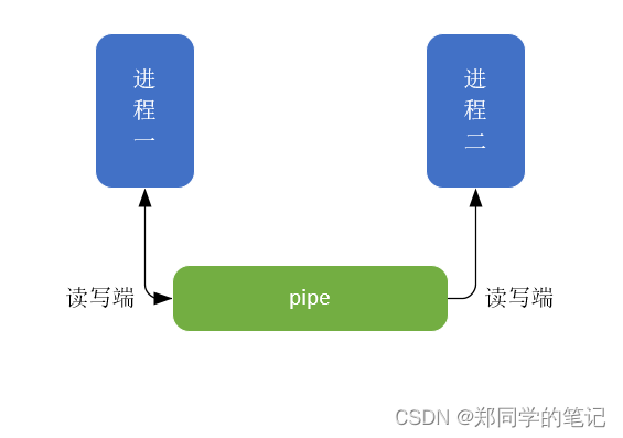 【并发编程三】C++进程通信——管道（pipe)_c++ pipe-CSDN博客