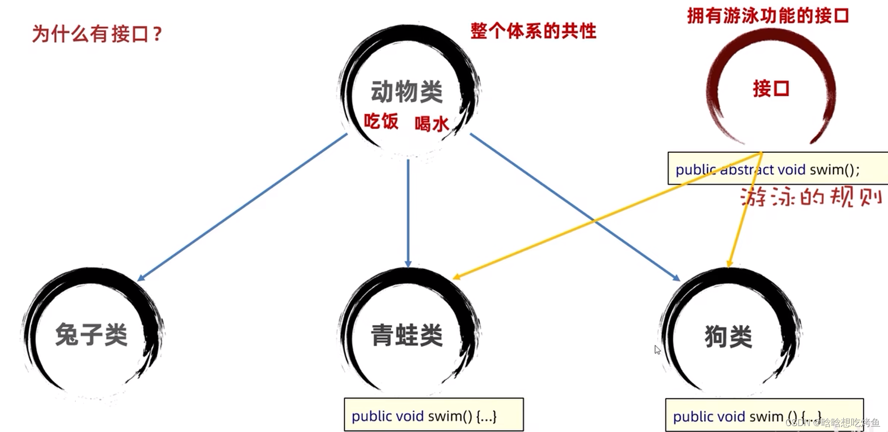 Java面对对象——接口为什么java接口或是被绑定在一个以此接口实现的对象。 Csdn博客 7273