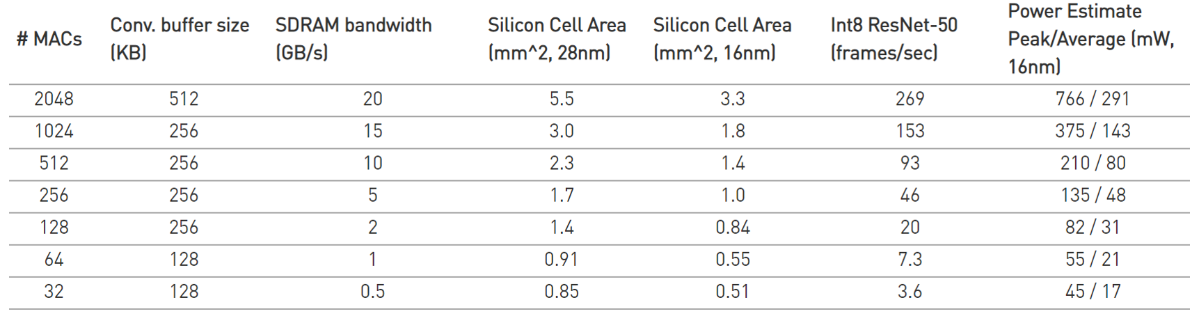 NVDLA Primer中文版（翻译）_nvdla freertos-CSDN博客