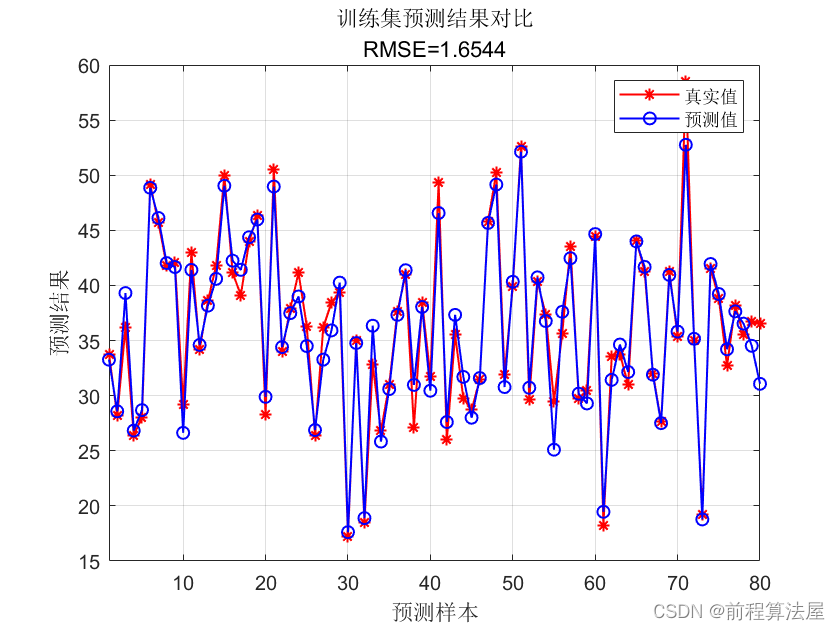 多元回归分析 | PSO-SVR粒子群优化支持向量机回归多输入单输出预测（Matlab完整程序）_matlab pso-svr-CSDN博客