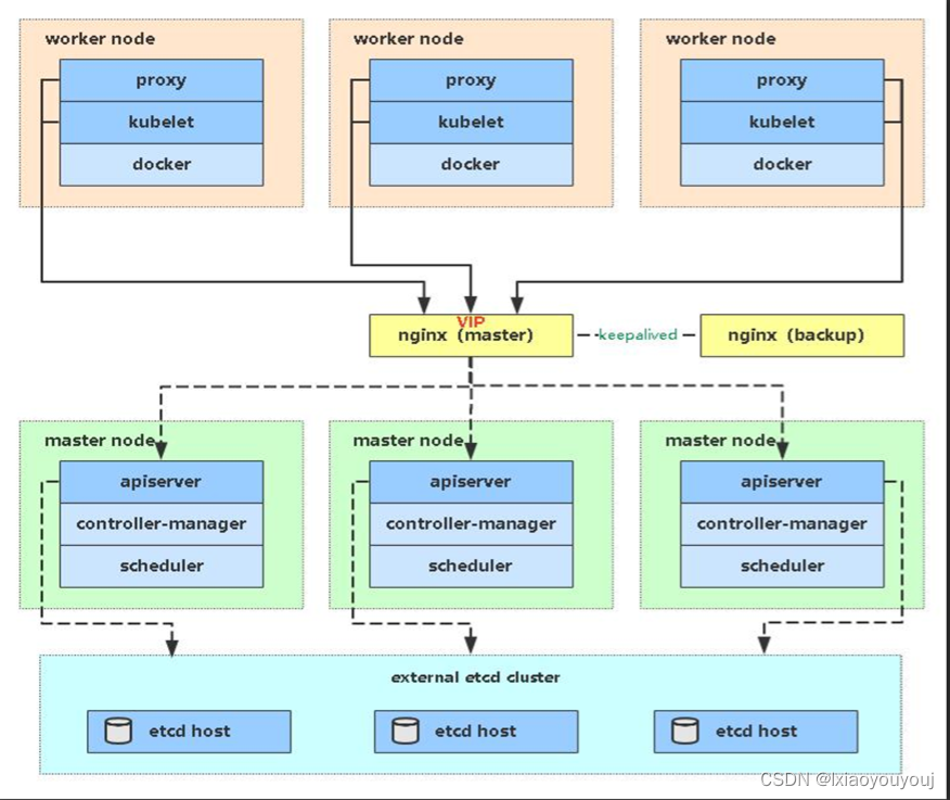 二进制部署K8s群集+Openebs+KubeSphere+Ceph群集_ceph 二进制部署-CSDN博客