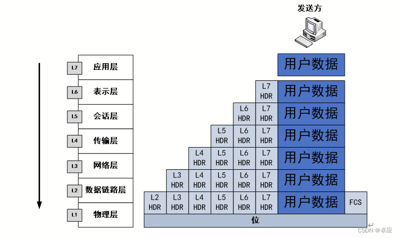 OSI参考模型_osi 参考模型-CSDN博客