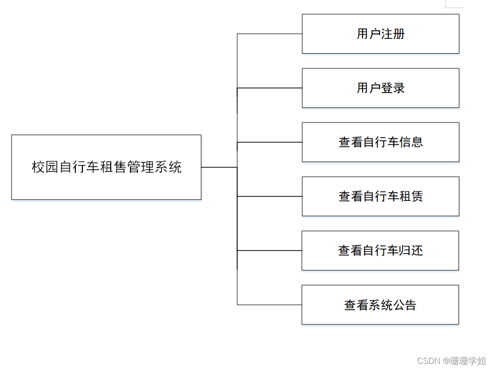 独有源码 Java Jsp校园自行车租售管理系统l4km3从不会做毕业设计到成功完成的过程与方法 Csdn博客