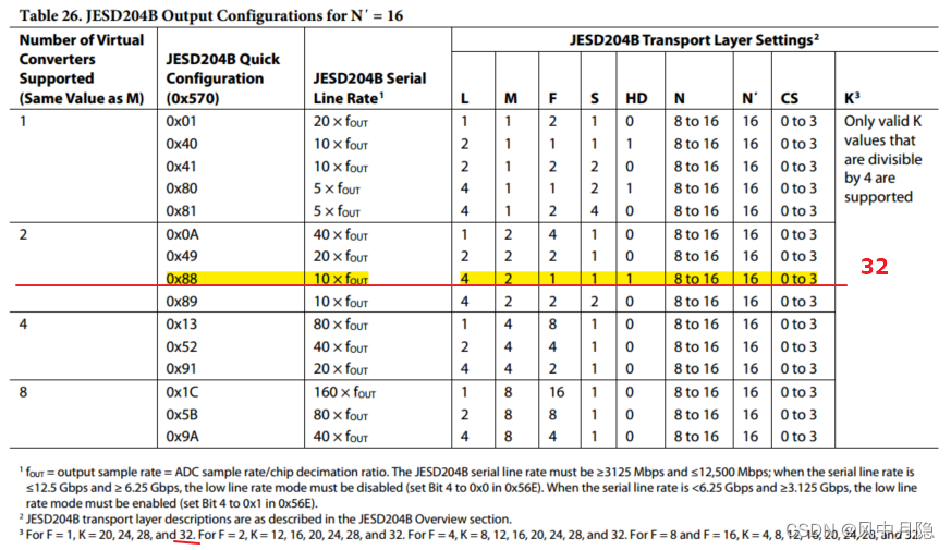 AD9680配置与数据还原说明-CSDN博客