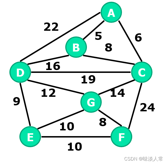 构造最小生成树Prim算法(C语言)_某地对偏远地区实行“村村通”工程,目标是使整个地区任何两个村落间都可以实现快-CSDN博客