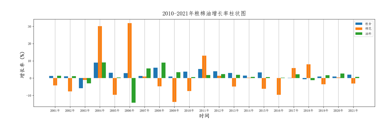 Matplotlib绘制柱状图之基本配置——万能模板案例 Csdn博客 