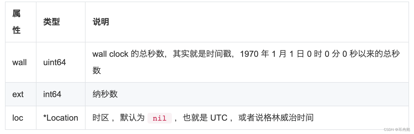 Golang标准包time总结 Uint64 最大值 Csdn博客