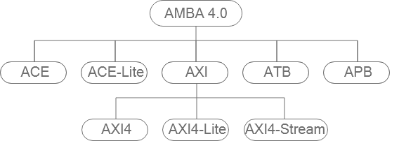 AXI4总线学习_axi-bram-ctrl read latency-CSDN博客