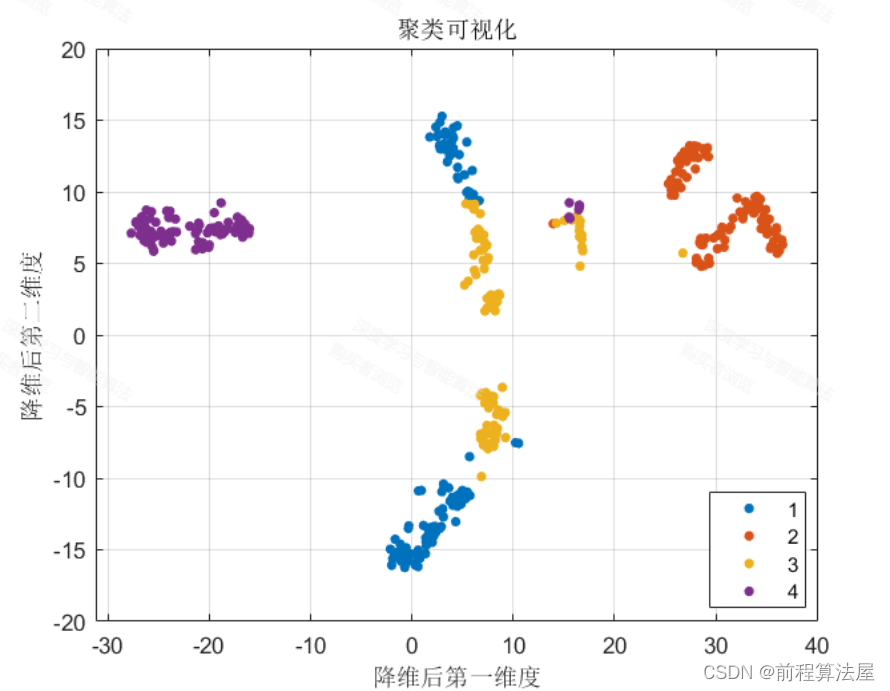 K-Medoids基于K中心点的聚类算法可视化 可替换Excel直接运行 适合新手小白 注释清晰通俗易懂~Matlab_kmodes聚类可视化-CSDN博客