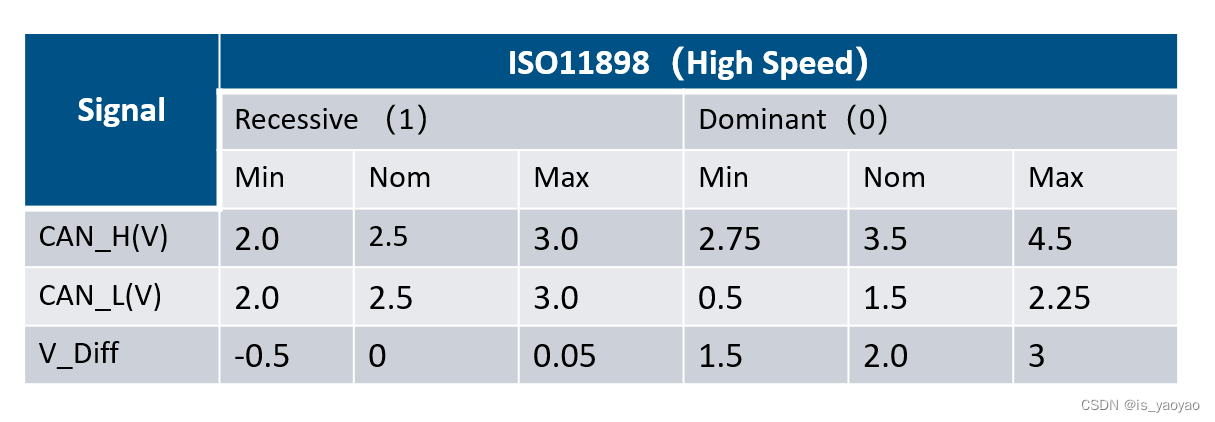 CAN总线详解--零基础入门-CSDN博客