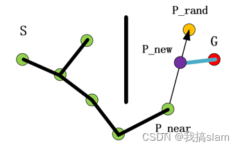 RRT路径规划原理及演示代码_rrt opencv-CSDN博客