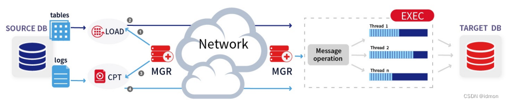 (11)达梦DMHS技术原理及应用介绍-CSDN博客