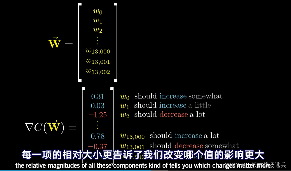 Neural Network是什么，来自3B1B_3b1b的数学讲解视频-CSDN博客