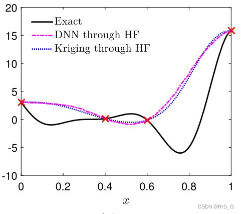 A composite neural network that learns from multi-fidelitydata: Application to function ...