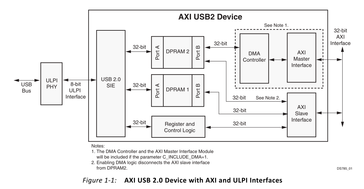 AXI USB 2.0设备IP Core指导手册（第一章）_axi usb2 device例程-CSDN博客