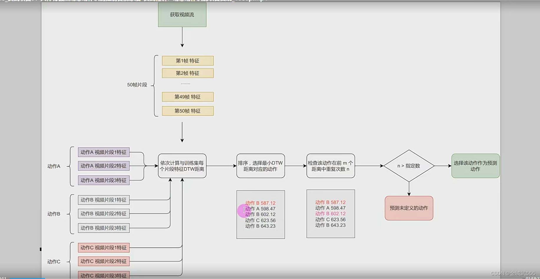 9、（复现）----基于dtw算法的动作、动态识别_dtw和神经网络-CSDN博客