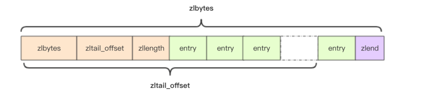 Redis Ziplist 原理浅析ziplist原理 Csdn博客 