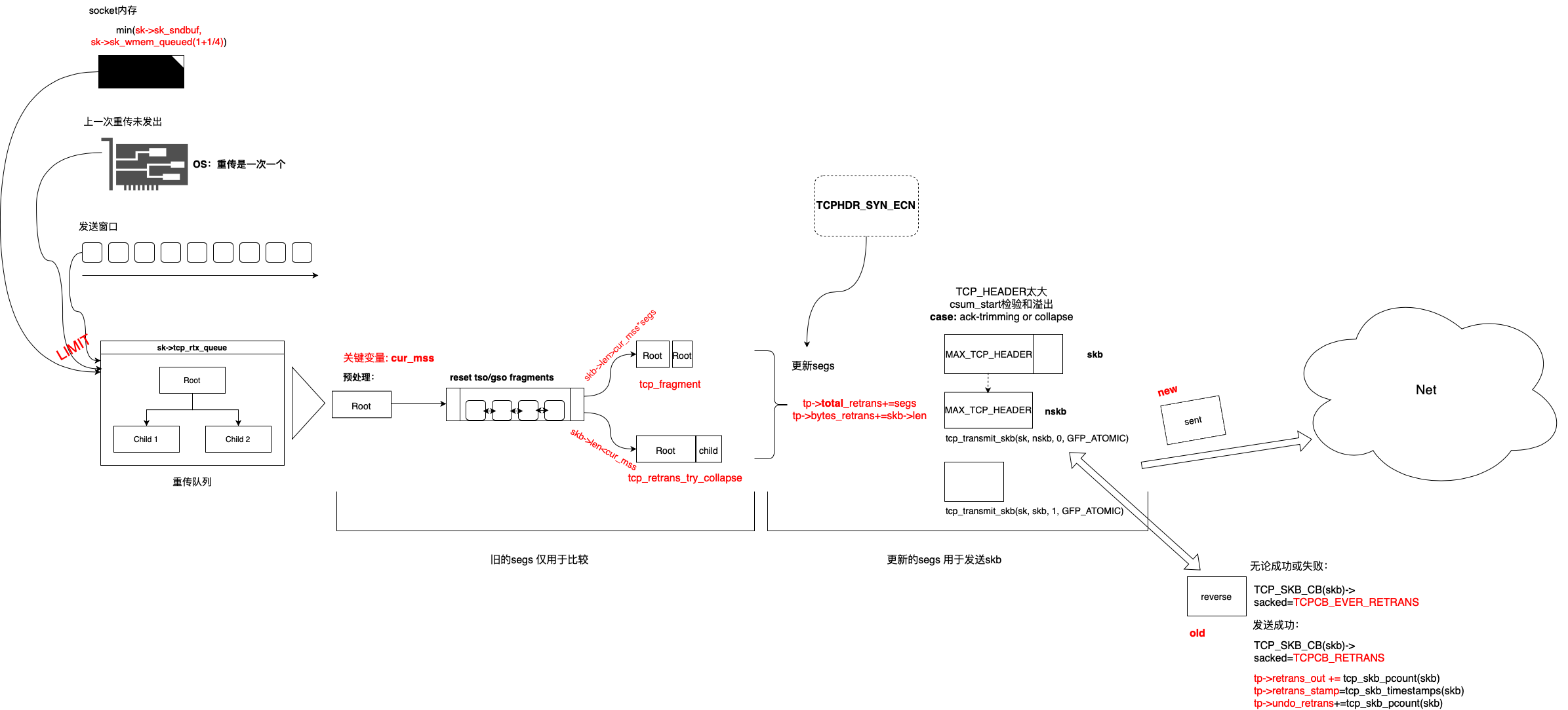 TCP-retransmitted: 快速重传/超时重传的报文发送全过程_retransmitted tcp segment data-CSDN博客