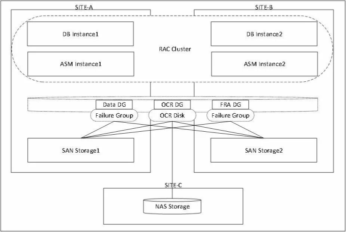 基于 Oracle Rac 实现双活方案的架构分析和实现难度分析浪潮虚拟化 Oracle Rac Csdn博客