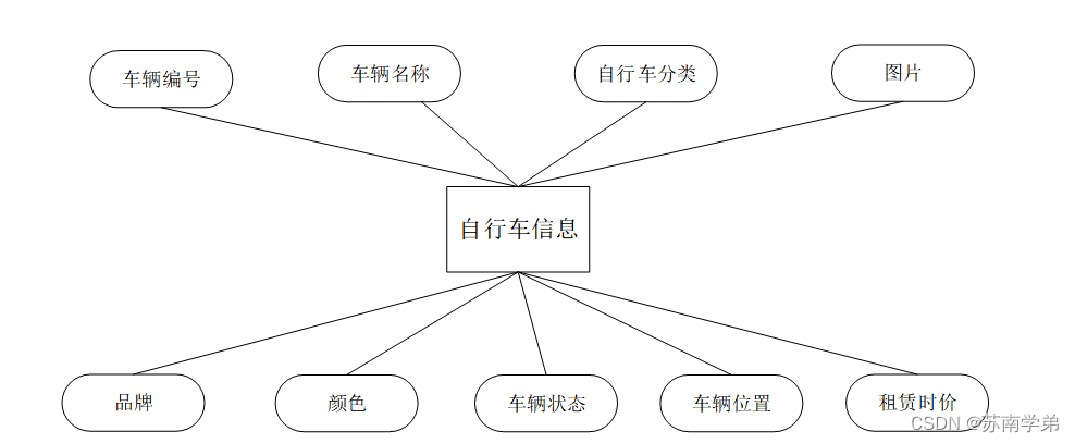 独有源码 Java Jsp校园共享自行车系统w6g9e从不会做毕业设计到成功完成的过程与方法 Csdn博客
