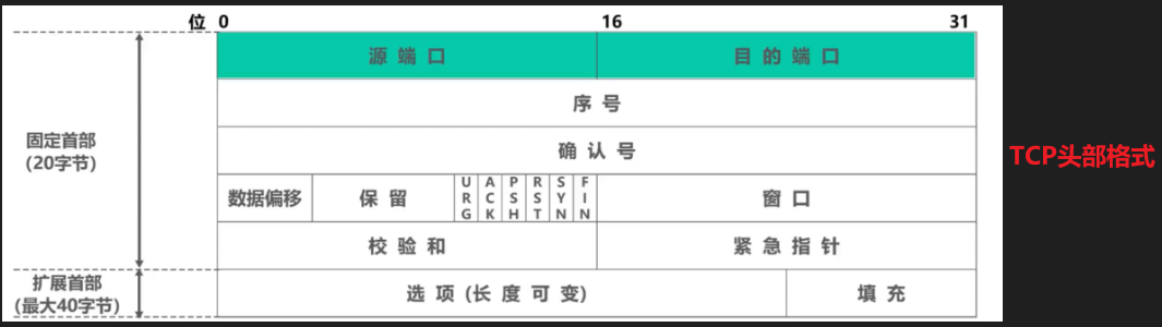 Detailed Explanation Of The Header Format Of Ipv4 Datagram And Comparison With The Tcp Header