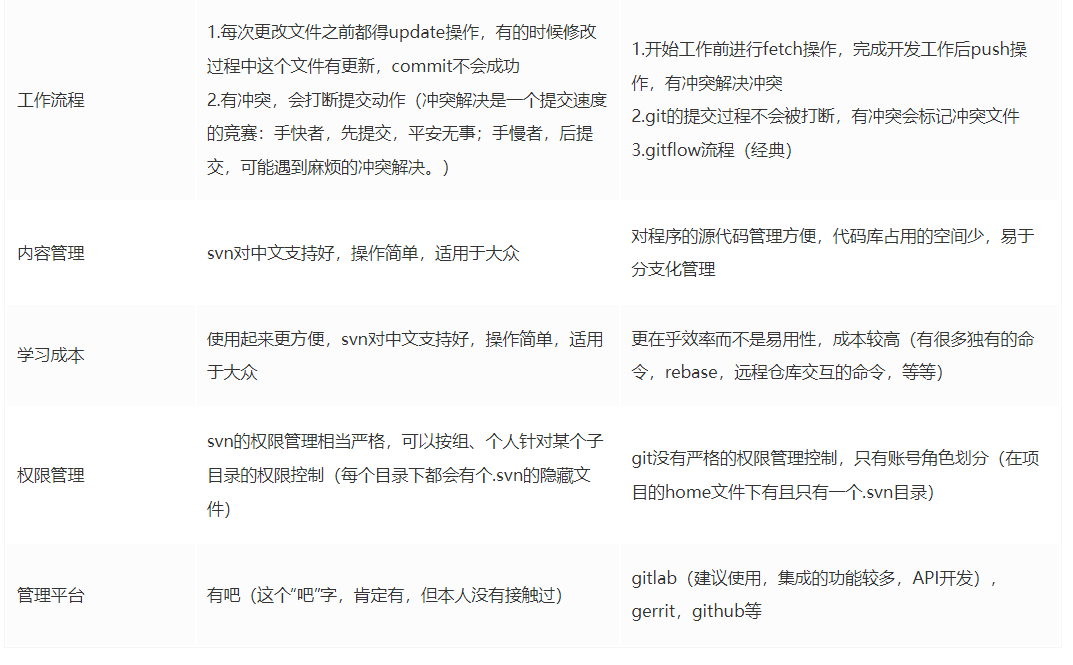 版本控制系统（SVN，Git）与项目托管平台（Github，Gitee，Coding）_gitee github svn-CSDN博客